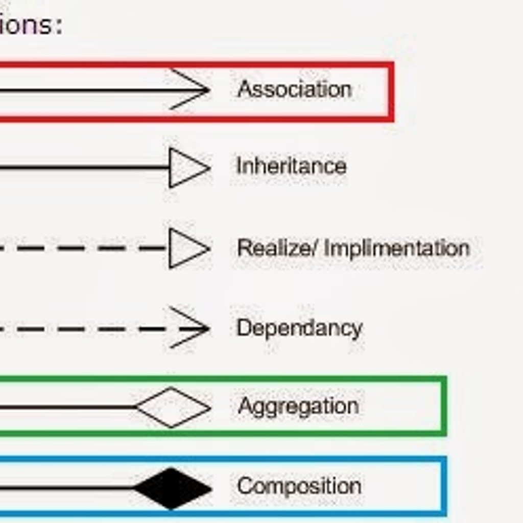 composition and aggregation in java | Shapes AI