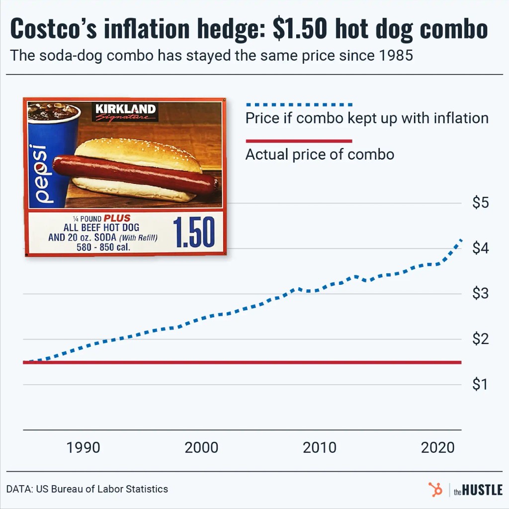 costco hot dog price | Shapes AI