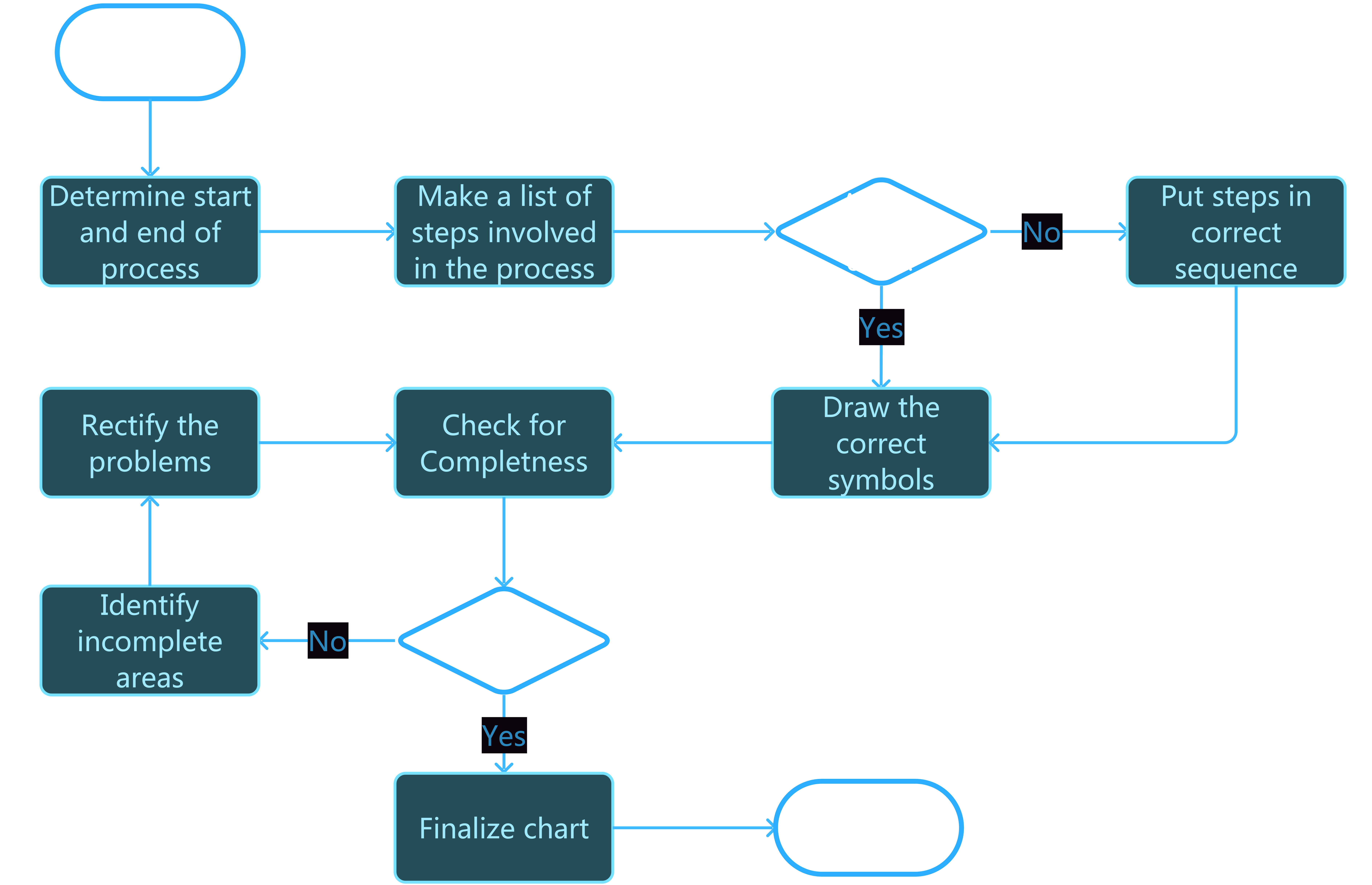 create flowchart from text | Shapes AI