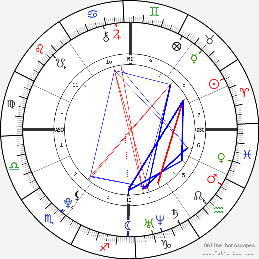 emma watson birth chart | Shapes AI