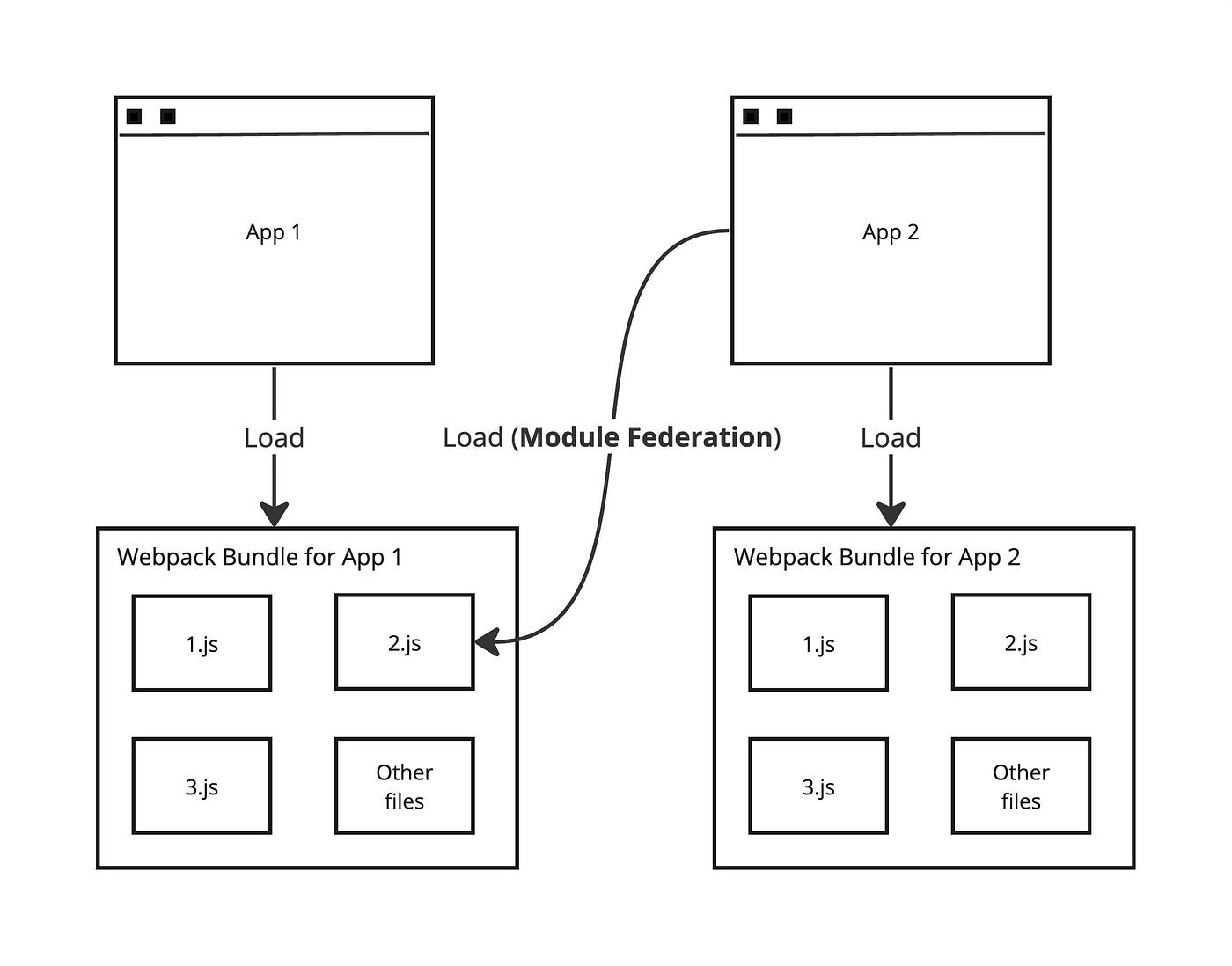 what is module federation | Shapes AI